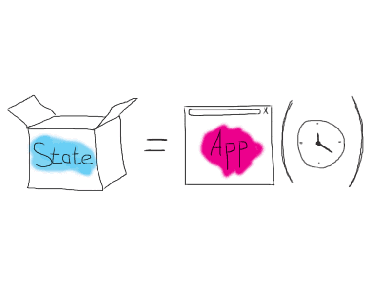 State management for React application